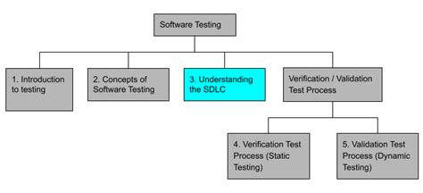 3 Understanding The Software Development Life Cycle Sdlcand Where Testing Fits In