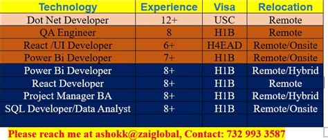 Ashok Kumar On Linkedin C2chotlist Consultantsonc2c Openforjobs Immediatejoiners