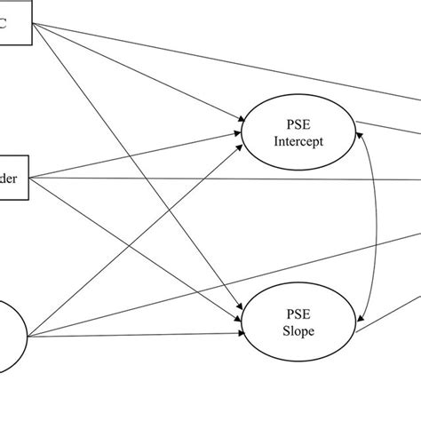 Hypothesized Conditional Latent Growth Curve Models Lgcms This Model