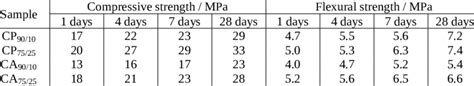 Evolution Of Compressive Strength With Aging Download Scientific Diagram