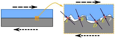 Engineering At Alberta Courses Dry Friction