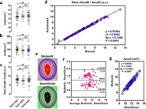 Statistical Validation Of Museeq A C Technical Reproducibility Assays