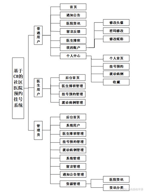 Cnet社区医院预约挂号系统 计算机毕业设计源码53283社区诊所在线挂号与排队系统的用例图 Csdn博客