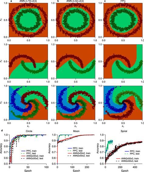 Comparison Between Ann Artificial Neural Networks In Form Of