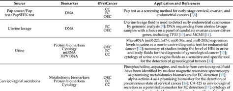 Overview Of Selected Approaches Using Minimally Invasive Gynecological
