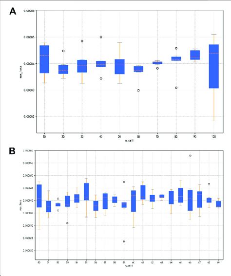 Box Plots Of Feature 4 For Incremental Cross Validation And Grid