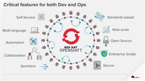 Use Cases Of Openshift Digital Disruption Is Reshaping The By Divya