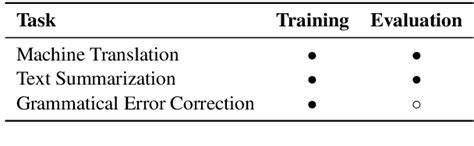 Table 1 From Revisiting Grammatical Error Correction Evaluation And
