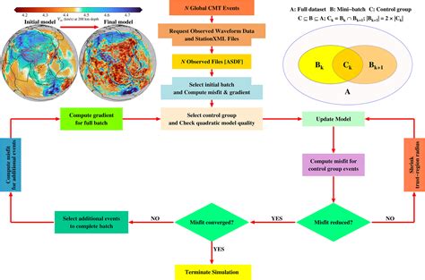 Seismic Full‐waveform Inversion Of The Crust‐mantle Structure Beneath China And Adjacent Regions