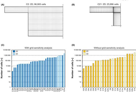 Figure 4 From Computational Fluid Dynamics Predictions Of Non