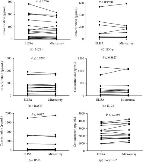 Figure 1 From Development And Validation Of Protein Microarray Technology For Simultaneous