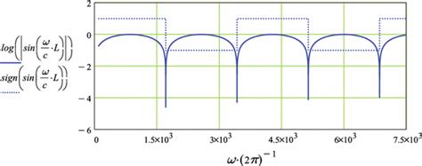Graph Used To Estimate The Values Of Eigenfrequencies Of The Classical