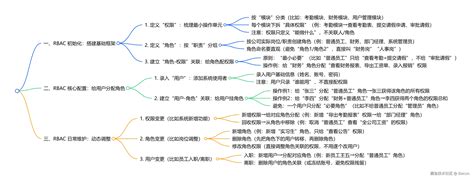 Rbac 角色权限模型 技术栈