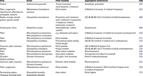 Examples Of Synergism Of Plant Volatiles And Aggregation Pheromones