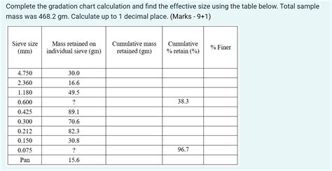 solved complete the gradation chart calculation and find the