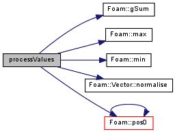 OpenFOAM API Guide SurfaceFieldValue Class Reference