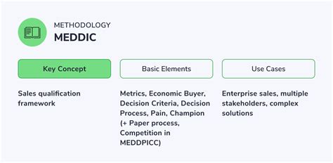What Is Bant Sales Methodology And How To Use It