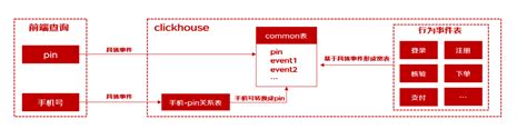 Clickhouse在风控与风险洞察领域的探索与实践 安全内参 决策者的网络安全知识库