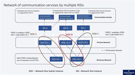 How Network Slicing Works Telecomhall Forum