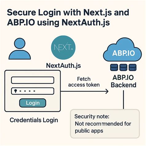 Complete Authentication Guide Using Next Auth V5 In Nextjs 14 By Nikhil Chapre Javascript