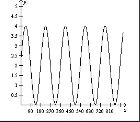 How To Find The Period Of A Graph