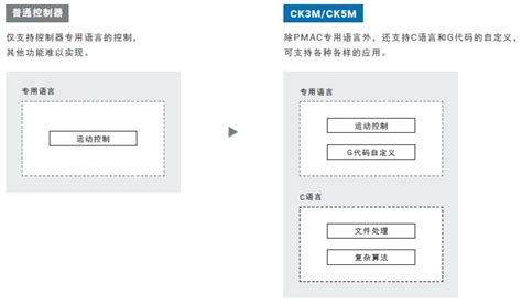 Ck M Cpu1 1 可编程多轴运动控制器 Ck3m Ck5m Cpu单元 特点 Omron Industrial Automation