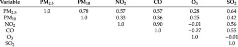 Pearson Correlation Coefficients Among Air Pollutants Download