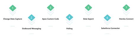 Salesforce Integration Guide Apex Hours