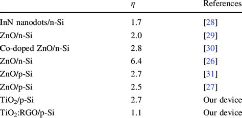 The Ideality Factor G Of The Si Based Diodes Download Table
