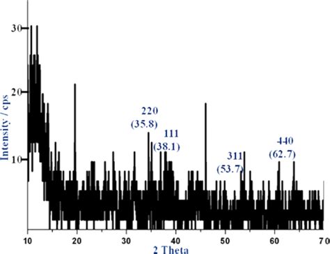 Represents The Xrd Pattern Of The Synthesized Agnps Download