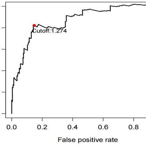 Time Dependent Receiver Operating Characteristics ROC Curve For The
