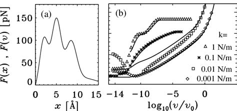 Forward Transformation A Sample Force Profile B Force Spectra