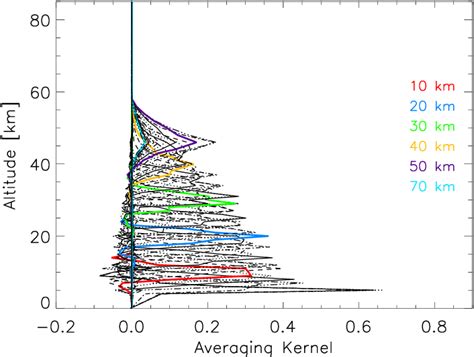 Rows Of The Averaging Kernel Matrix For Hno 3 For Details See Fig 1 Rows Of The Averaging Kernel Matrix For Hno 3 For Details See Fig 1