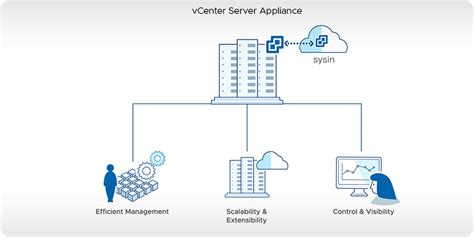 Vmware Vcenter Server Vsphere Sysin