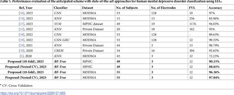 Table 5 From A Machine Learning Based Depression Screening Framework Using Temporal Domain
