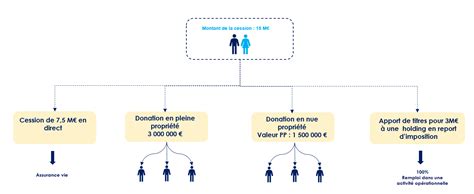 Cas Pratique En Gestion De Patrimoine La Cession Dentreprise Scala