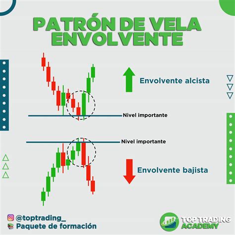 Top Trading 📊 El Patrón De Vela Envolvente Es Uno De Los Facebook