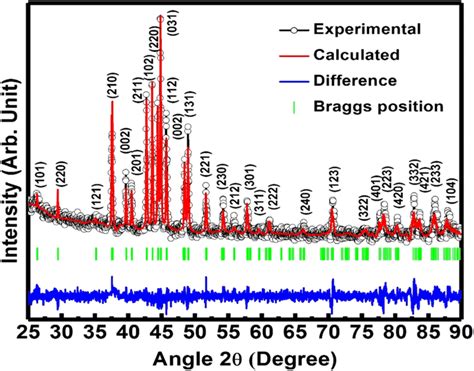 Rietveld Refined X Ray Diffraction Pattern Of Ultra Fine Cohenite