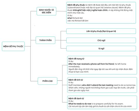 Mệnh đề Phụ Thuộc Là Gì Công Thức Và Cách Dùng Chi Tiết