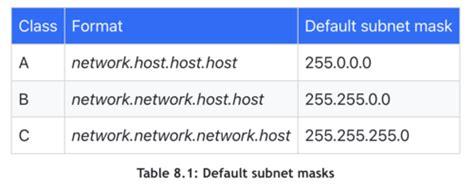 chapter 8 ip subnetting troubleshooting ip and introduction to nat
