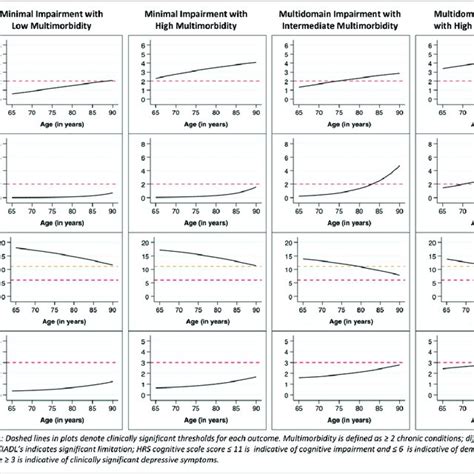 Multidimensional Trajectories Of Functional Limitations Number Of Download Scientific Diagram