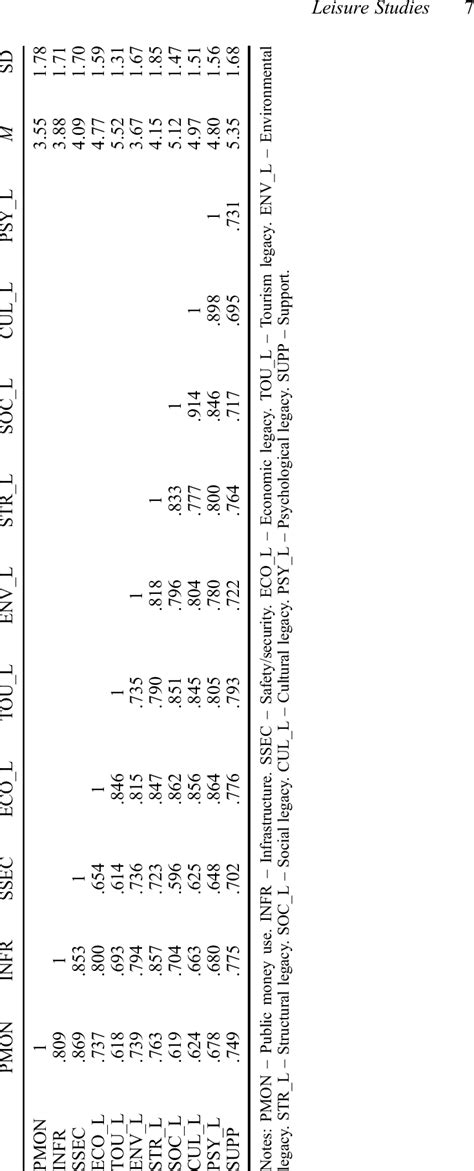 Pearson Product Moment Correlation And Descriptive Statistics Of The Download Table