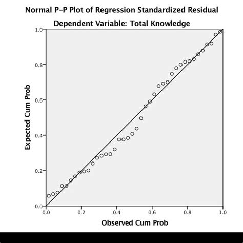 normal p p plot of regression standardized residual for dependent