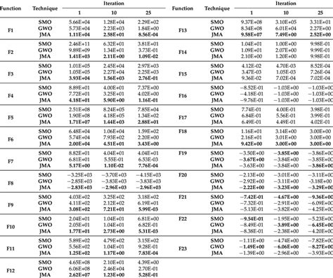 best values obtained by jma gwo and smo in iterations 1 10 and 25