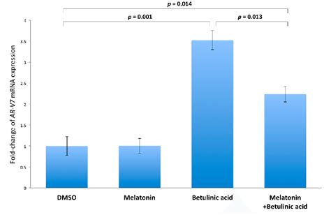 Q Pcr Analysis Of Androgen Receptor Splice Variant 7 Ar V7 Mrna