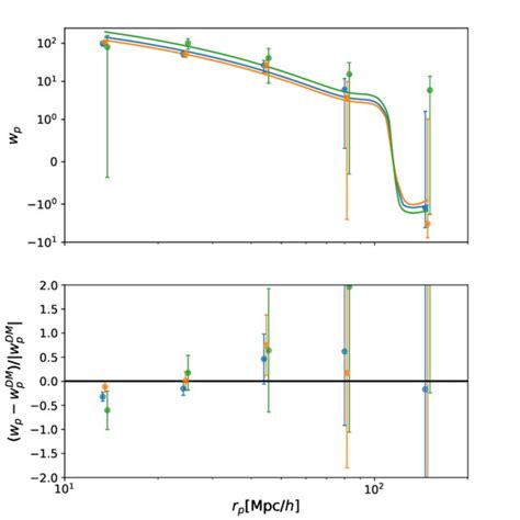 Comparison Of Different Redshift Ranges Top Panel Projected Two Point