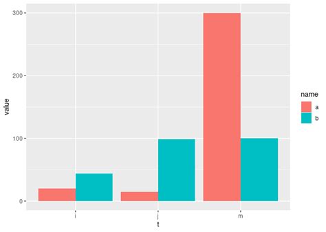 ggplot2 question when drawing a graph in r dodge or geom line