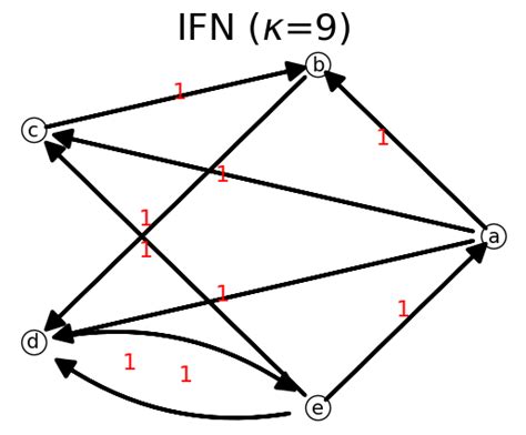 Ifn Tutorial — Ideal Flow Network Ifn 1155 Documentation