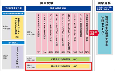 基本情報技術者とは