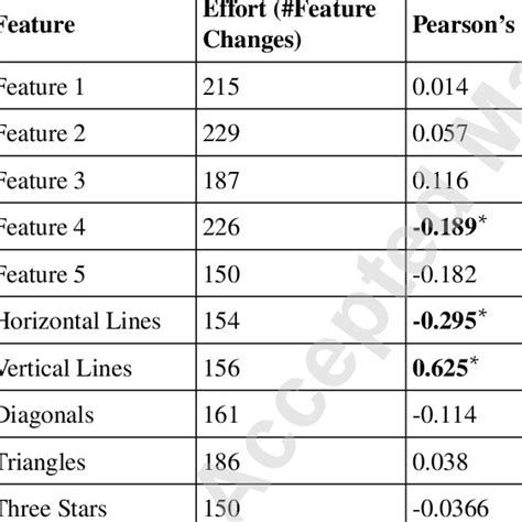 manual feature based design synthesis left and semi automated